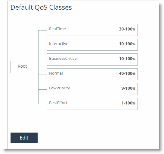 Configuring QoS