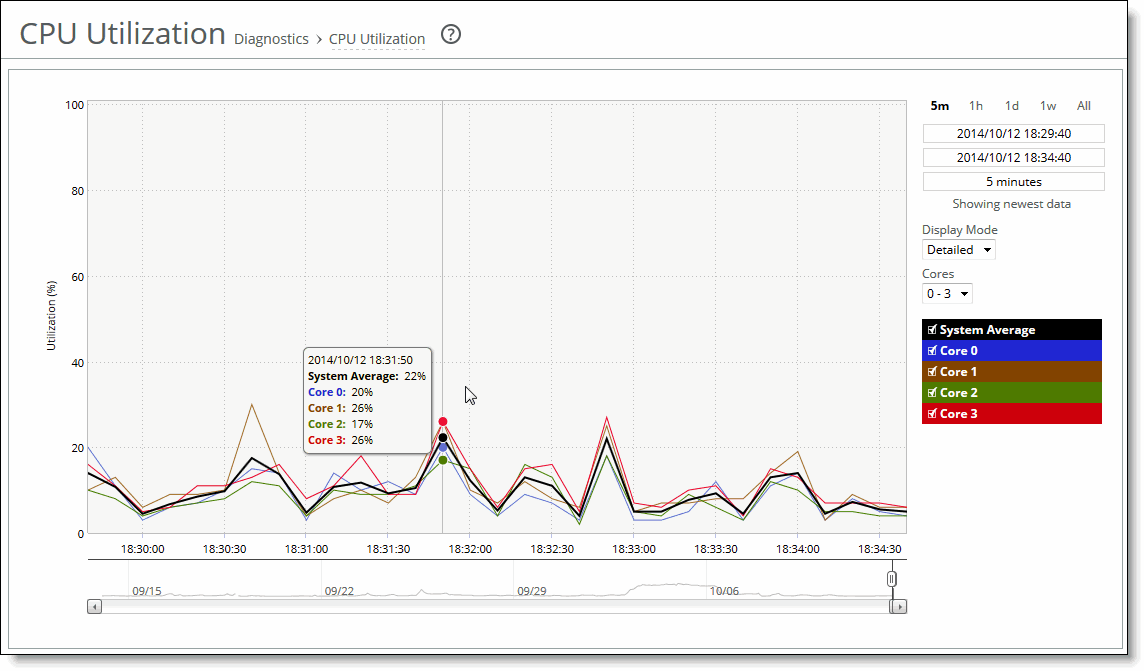Viewing CPU utilization reports