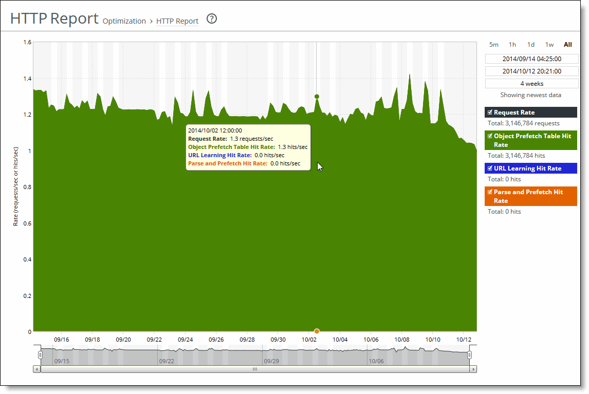 Viewing HTTP reports