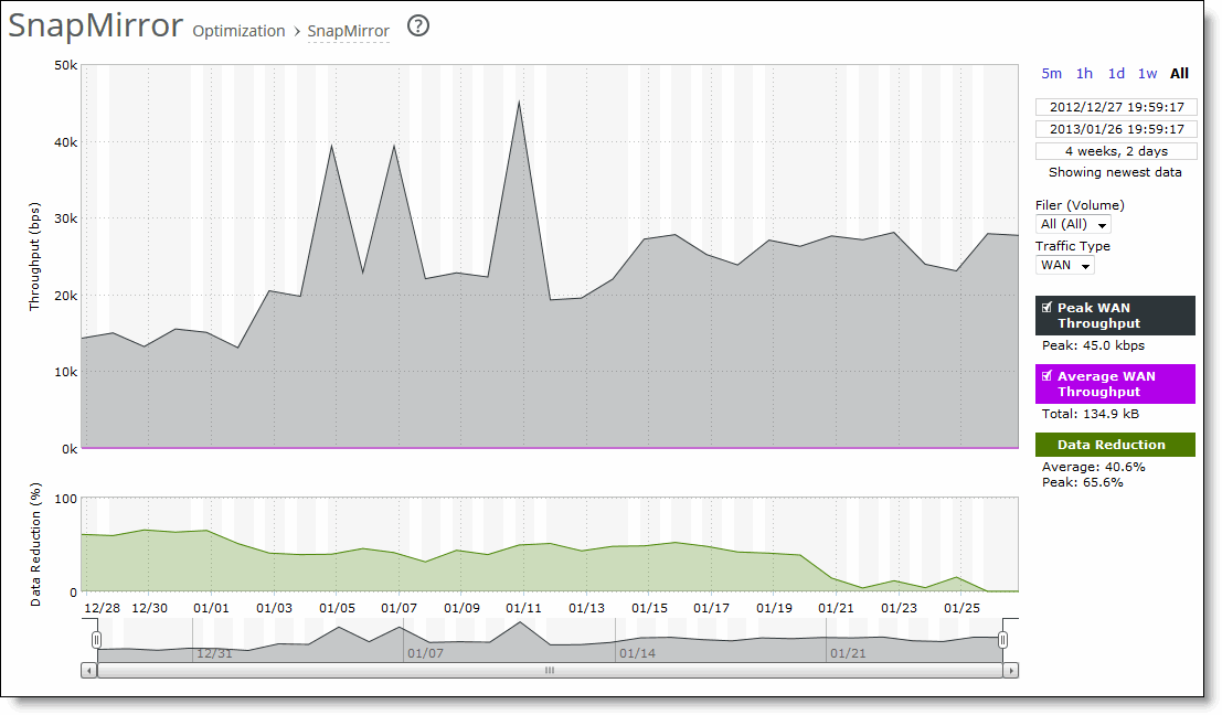Viewing SnapMirror reports