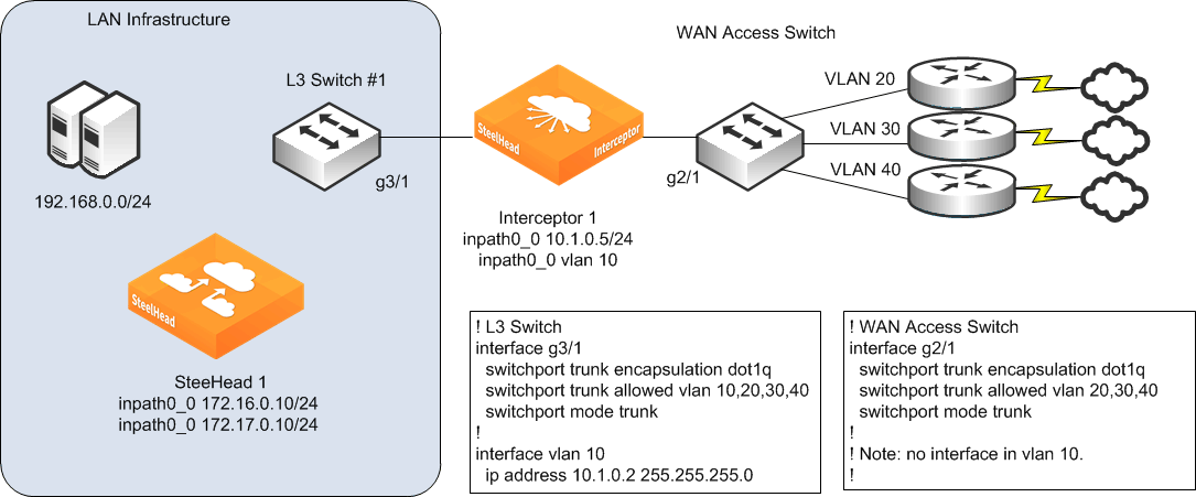 Physical In-Path Interceptor Deployment