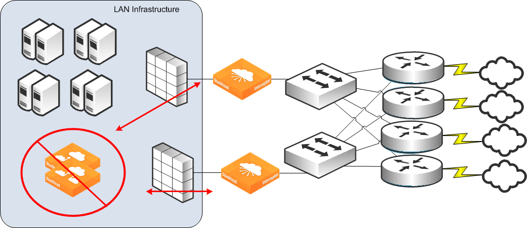 Relative Placement of a Firewall, SteelHead, and Interceptor
