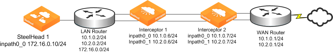 Interceptor Relationships