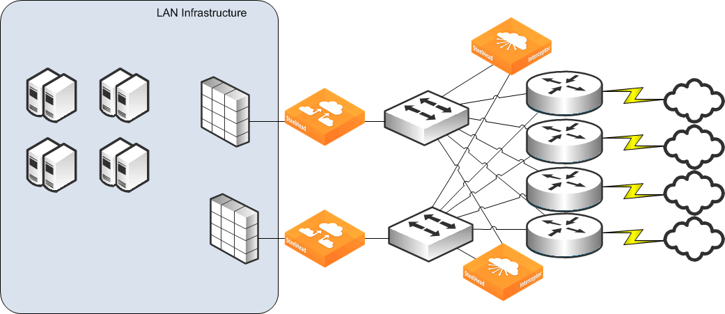 Relative Placement of a Firewall, SteelHead, and Interceptor