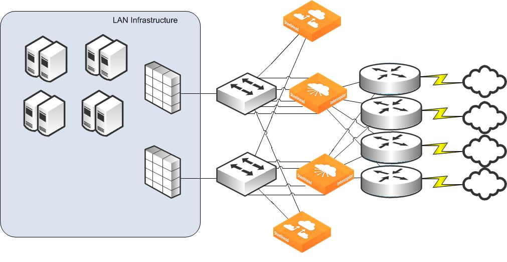 Relative Placement of a Firewall, SteelHead, and Interceptor