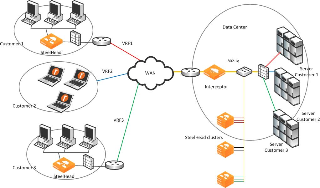 VLAN Segregation Interceptor Cluster Virtualization
