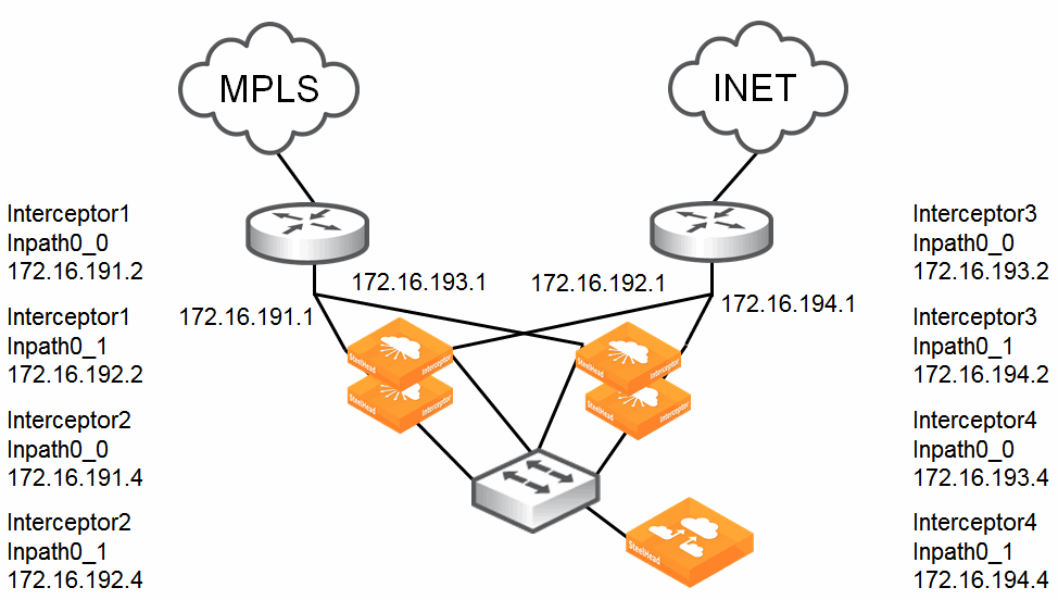 Quad Cluster Interceptor Path Selection Example