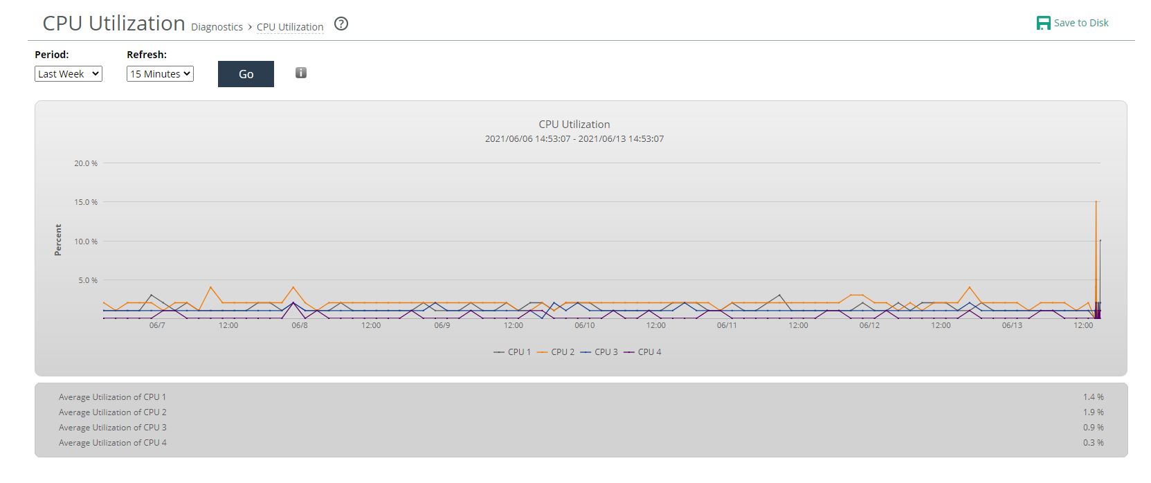 Viewing CPU Utilization reports