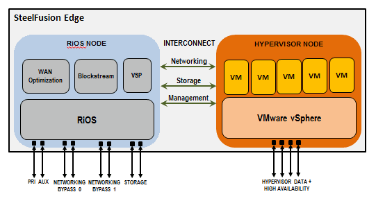 Configuring the Edge