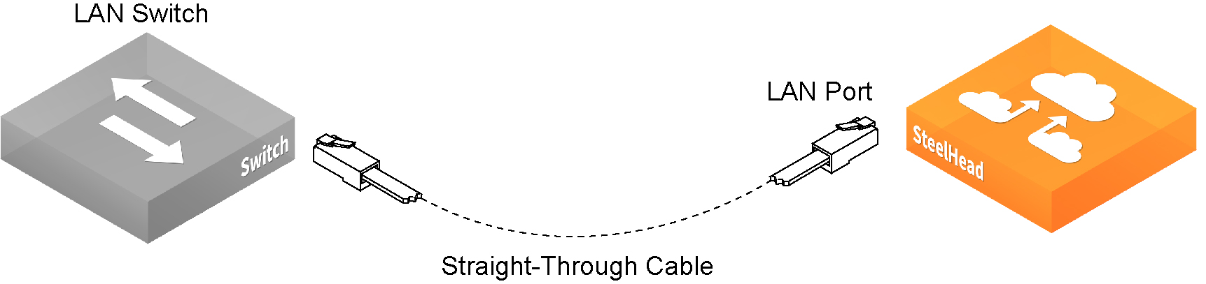 Configuring SteelFusion Edge appliances
