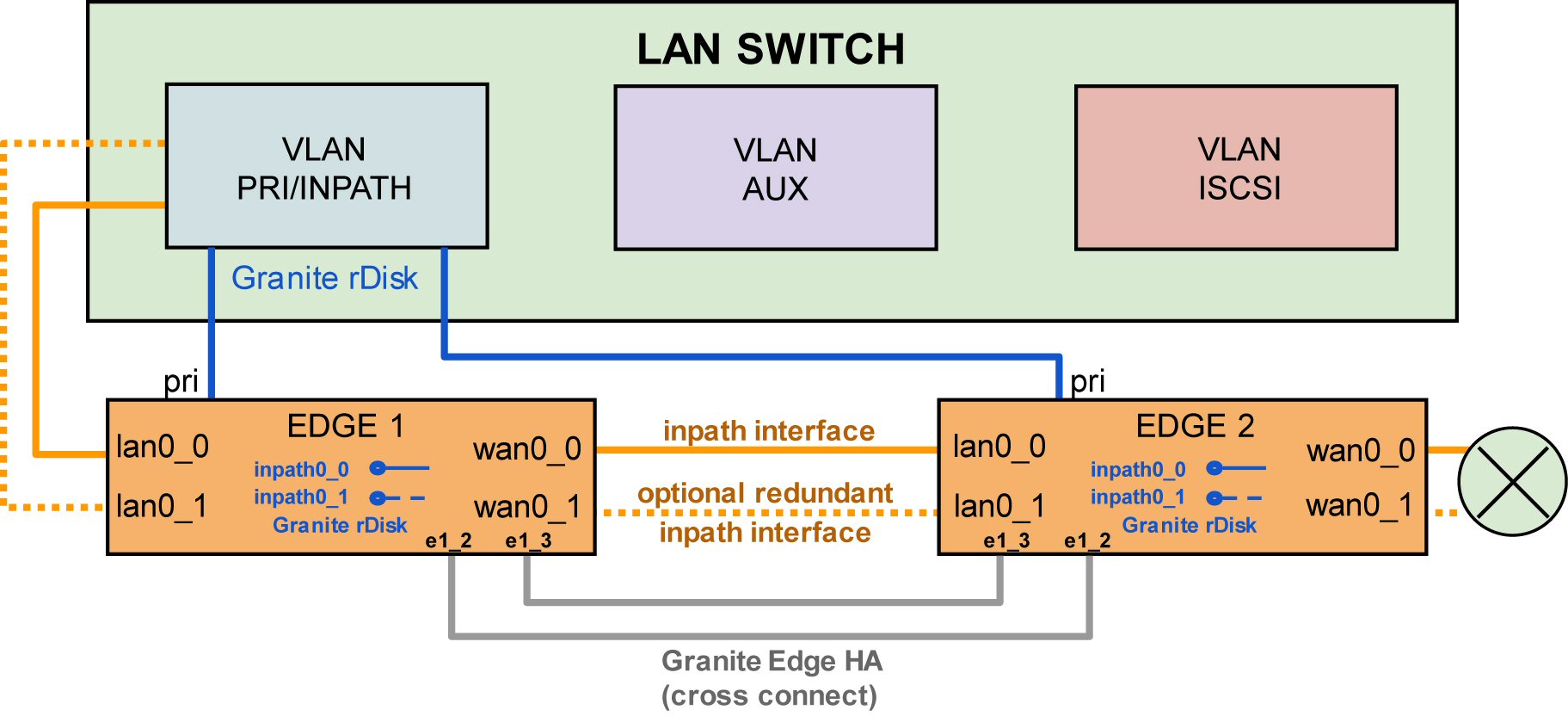 Multiple VLAN Branch with Four-Port Data NIC