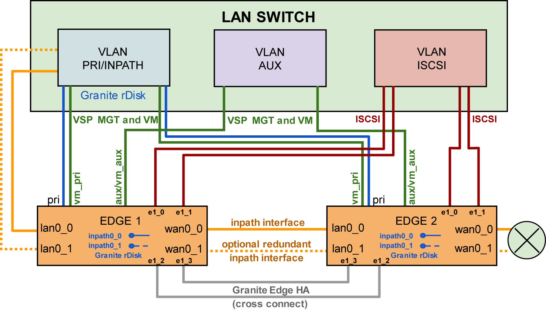 Multiple VLAN Branch with Four-Port Data NIC