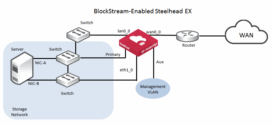Interface and Port Configurations