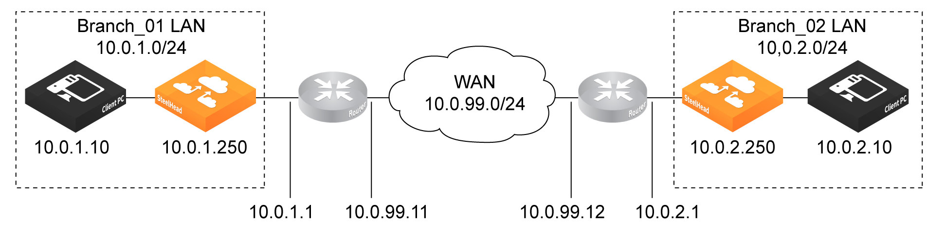 Deploying SteelHead-v in OpenStack