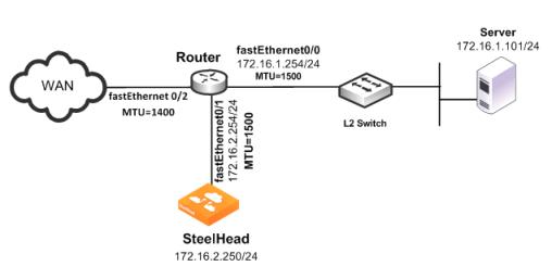 Policy-Based Routing Virtual In-Path Deployments