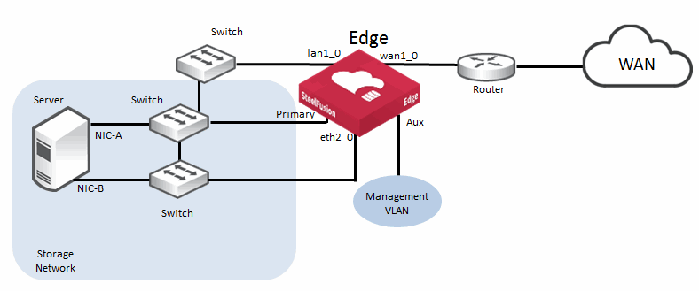 Edge High Availability