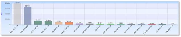 Single Bar Chart