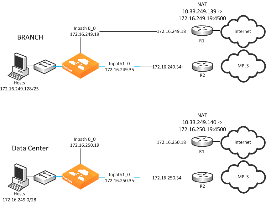 Deployment Example of a Dual In-Path Interface with Split Tunnel