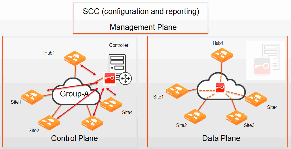 Overview of Secure Transport