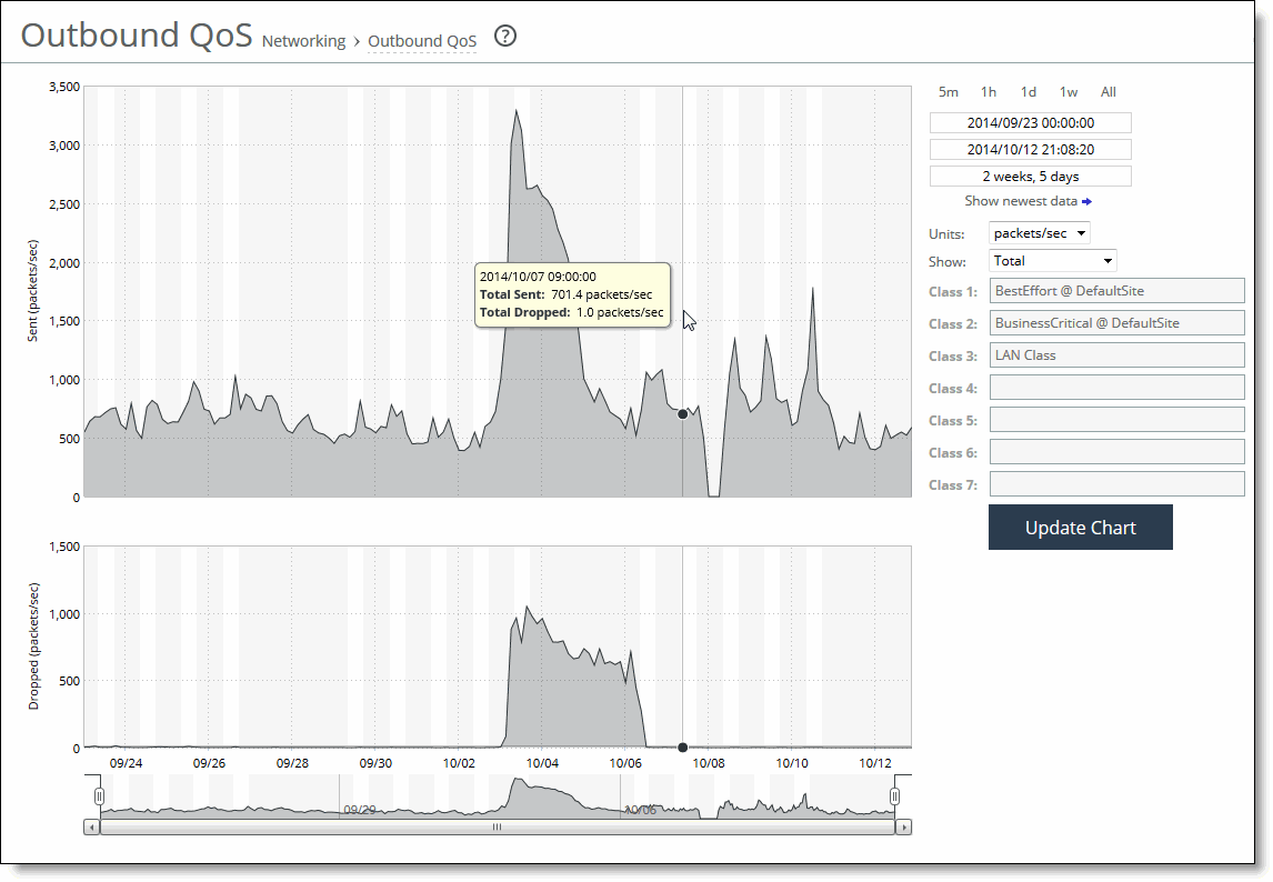 Viewing outbound QoS reports