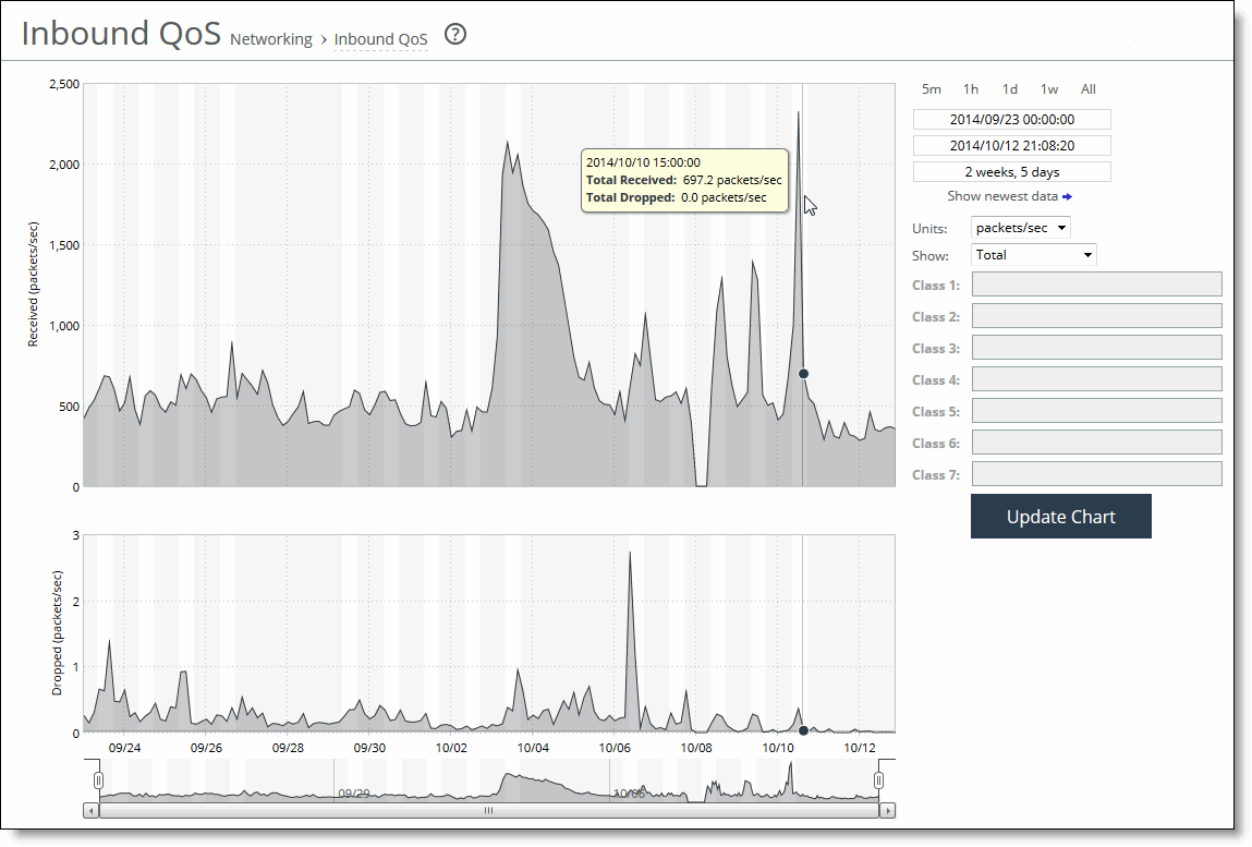 Viewing inbound QoS reports