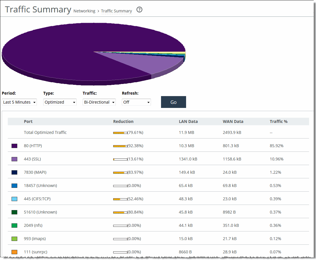 Viewing traffic summary reports