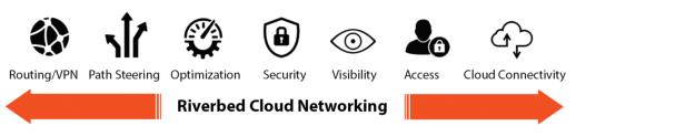 Overview of Riverbed Cloud Networking and SD-WAN