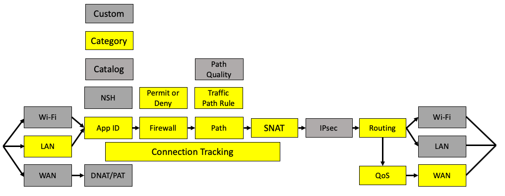 How a Packet Traverses a SteelConnect Network