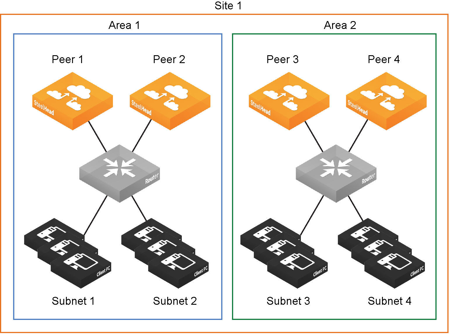 Defining a Hybrid Network Topology