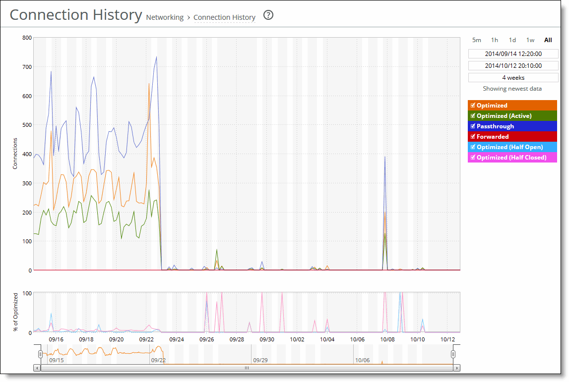 Viewing Connection History Reports