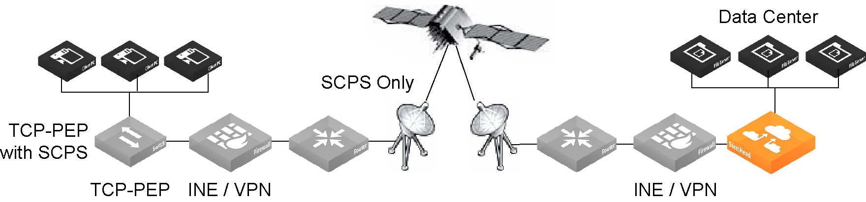Configuring TCP, Satellite Optimization, and High-Speed TCP