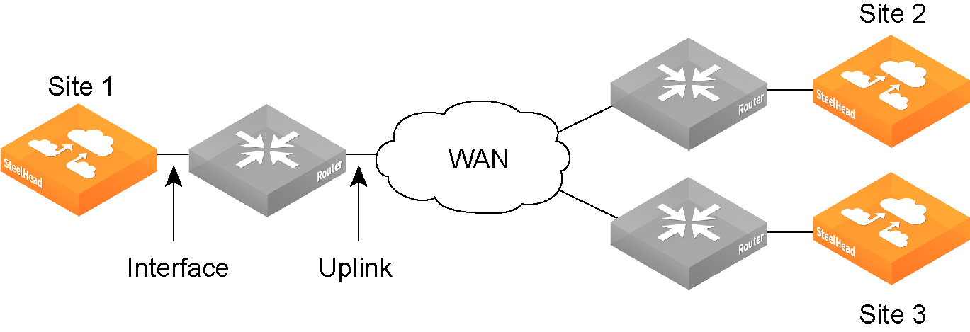 Defining a Hybrid Network Topology