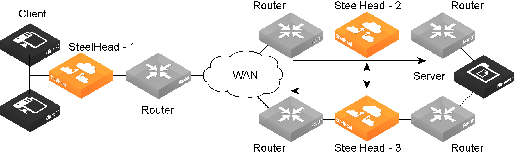 Configuring Connection Forwarding Features
