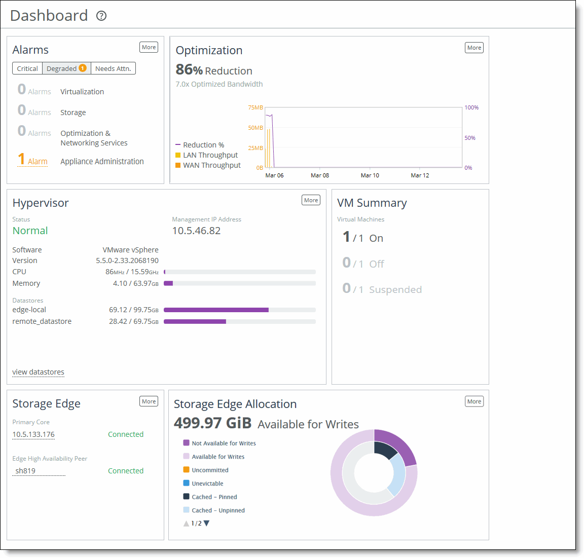 Understanding the Dashboard