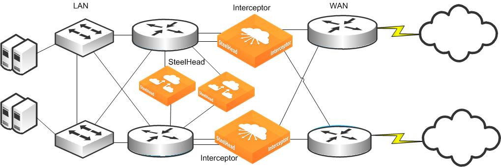 About SteelHead Interceptor Deployments