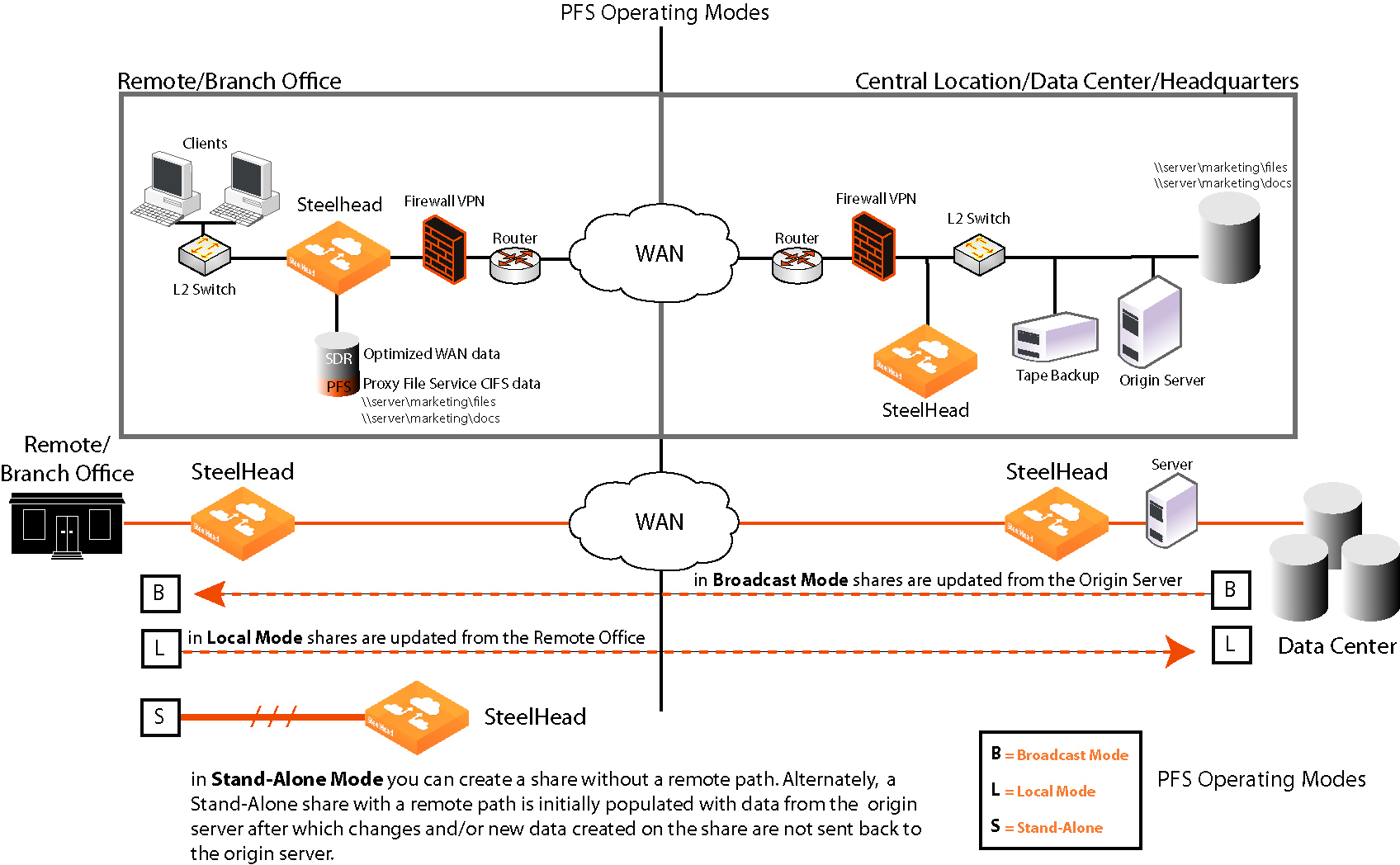 Configuring PFS