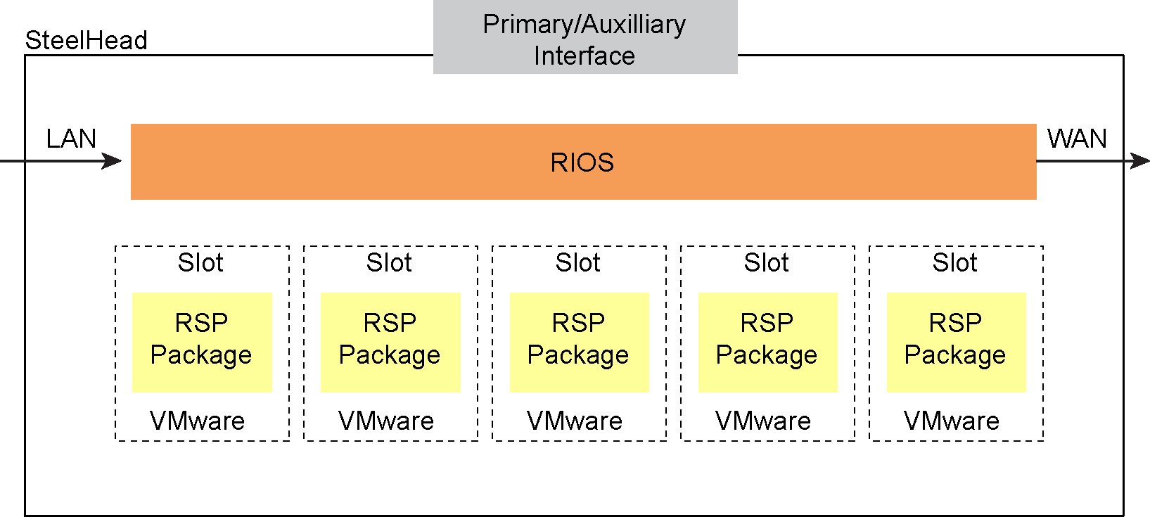 Installing and Configuring RSP