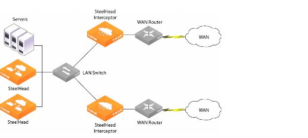 Configuring Interceptor-to-Interceptor Communication