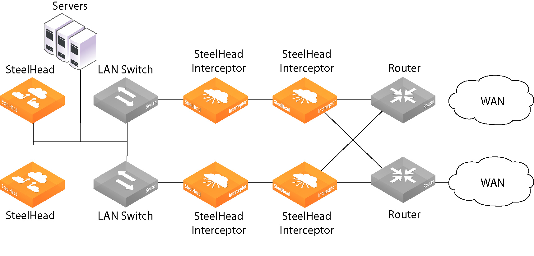 Configuring Interceptor-to-Interceptor Communication
