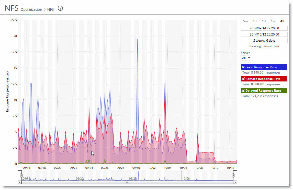 Viewing NFS reports