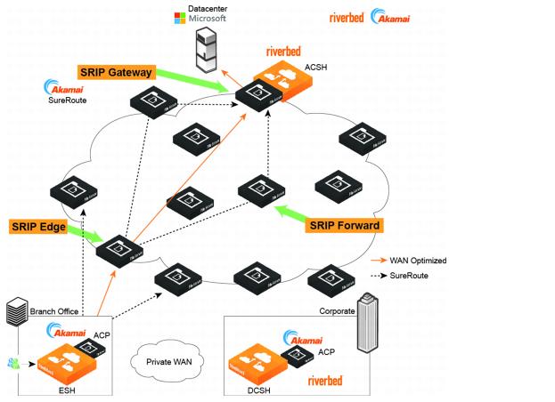 Deployment configurations