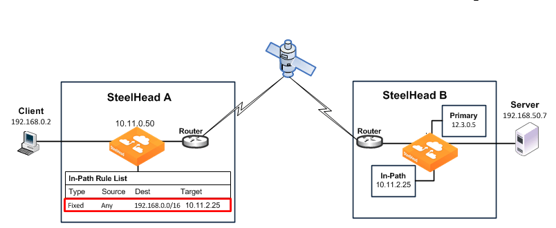 Fixed-Target In-Path Rules