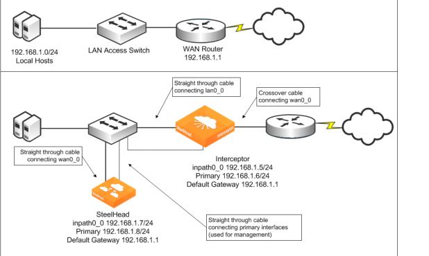 Interceptor Deployment Design