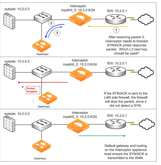 Interceptor Deployment Design