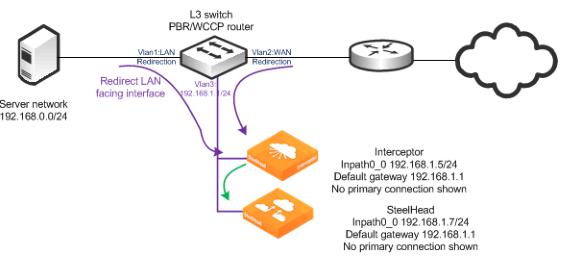 Interceptor Deployment Design