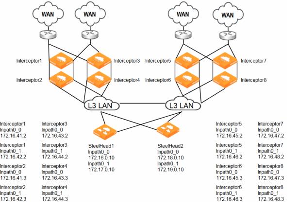 Interceptor Clusters
