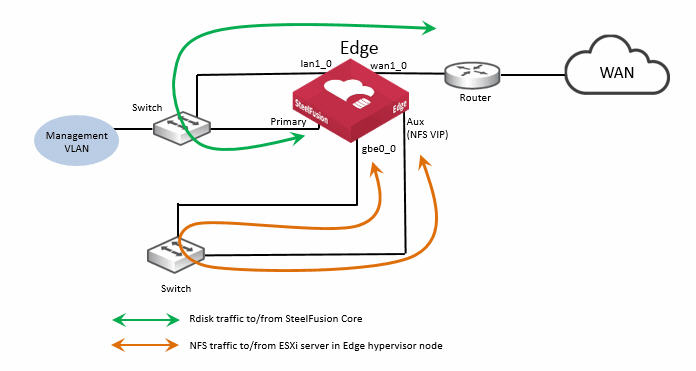 Configuring the Edge