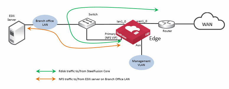 Configuring the Edge