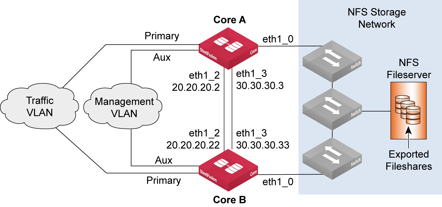 SteelFusion Appliance High-Availability Deployment