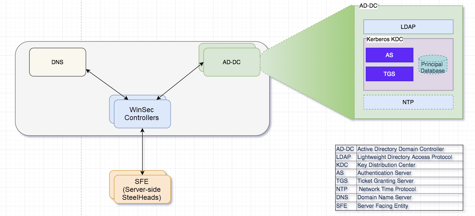 About WinSec Controller